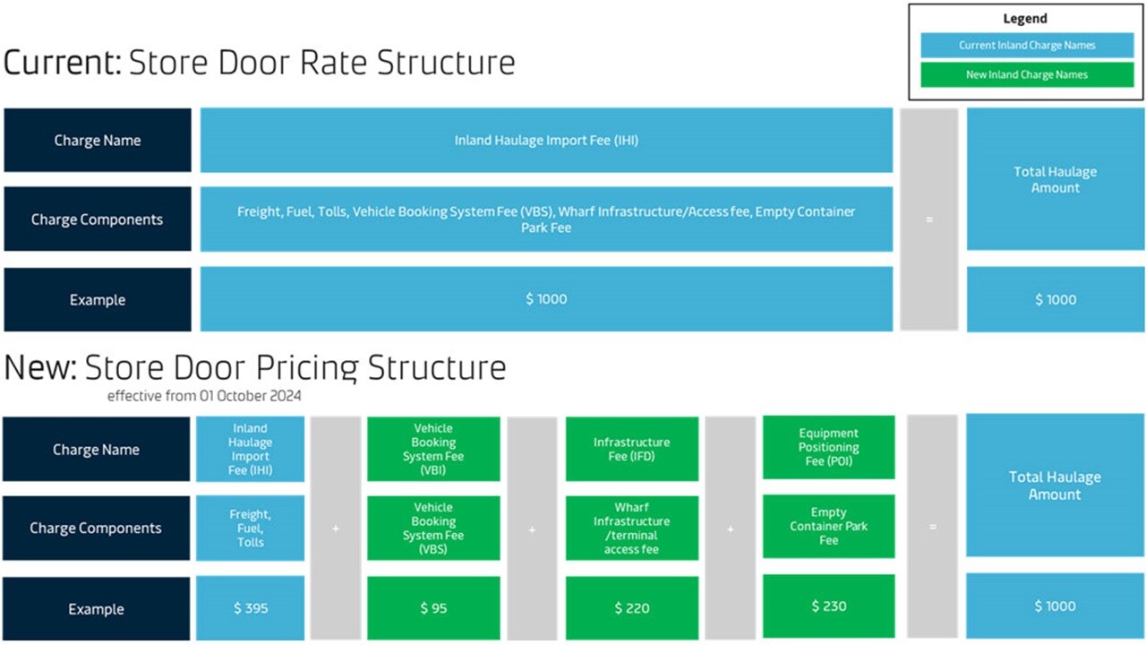 Store Door Wharf Cartage Rate Structure Australia & New Zealand | Maersk