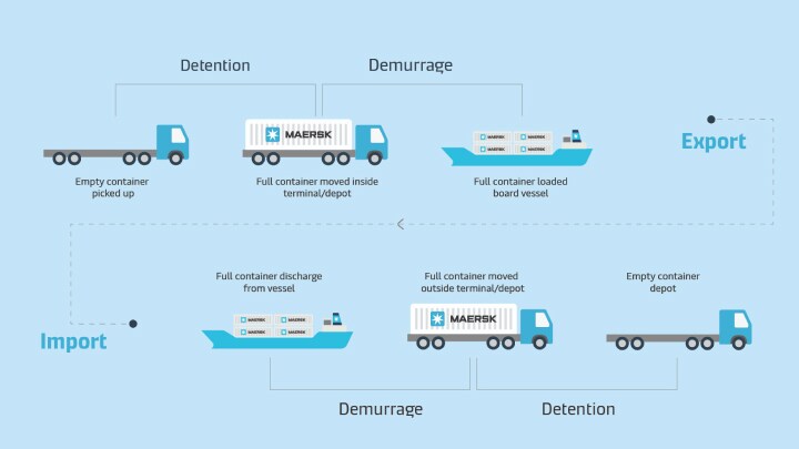 Manage Demurrage & Detention Charges: Maersk Freetime Extension | Maersk